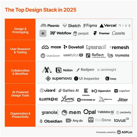 🚨 News The Top Design Stack In 2025 ️↴ Figma And Canva Are The Only