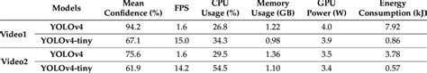 Inference Performance Of Yolov4 And Yolov4 Tiny With S 416 Runs On