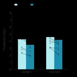 Mean Gender Acuity Thresholds From Experiment 2 First Shown As A Bar Download Scientific