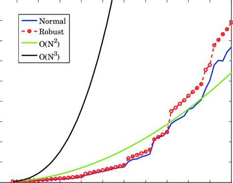 Timing Comparison Of Normal Calibration And Robust Calibration For