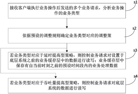 distributed storage system service equalization processing method