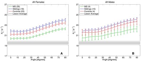 R2 Values Of All Cohorts Divided By Sex The Comparison Of R2 Values