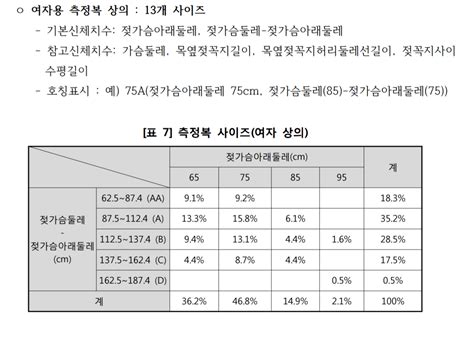 한국 여성 가슴 사이즈 통계 치지직 에펨코리아
