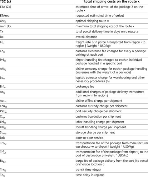 Notations Used In The Mathematical Model Download Scientific Diagram