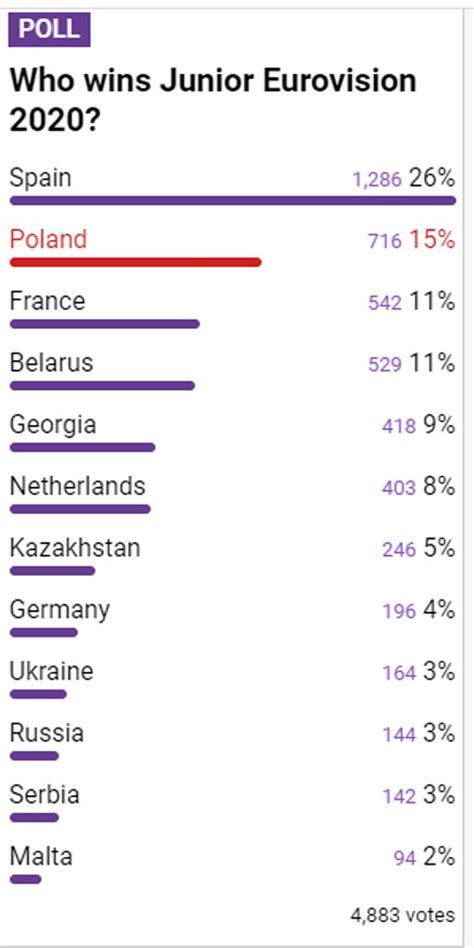 Eurowizja Junior Kto Wygra Jakie Szanse Ma Polska Ala Tracz Z Miejscem Na Podium Plotek