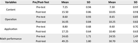 Statistical Indices Of The Research Variables Download Table