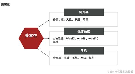基本软件测试方法——软件测试笔记 csdn博客
