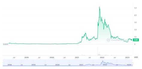 Mana Price Prediction 2023 2025 2030