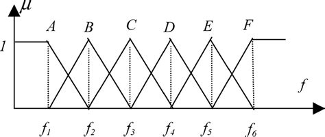 mfs of the input variable f ln f download scientific diagram