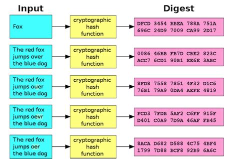 Cryptographic Hashes Used To Store Passwords Detect Malware