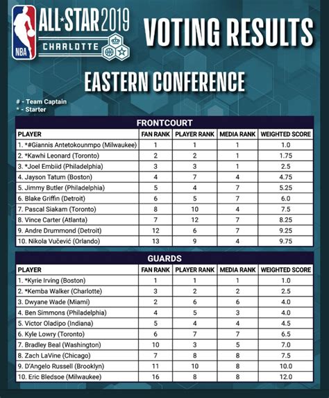 Nba全明星賽先發名出爐！詹皇＆字母哥擔任隊長，西區這陣容根本是美國奧運隊吧？ Manfashion這樣變型男