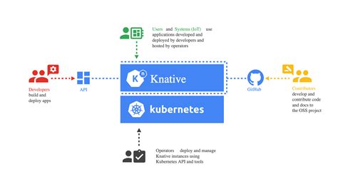 Deploying Serverless Services On Kubernetes Using Knative Mentorcruise