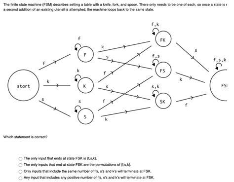 Solved The Finite State Machine Fsm Describes Setting A