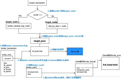 Android100 Binder通信原理六 Binder数据如何完成定向打击android Binder Tcomplete Csdn博客