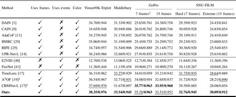 Table I From Event Based Video Frame Interpolation With Edge Guided