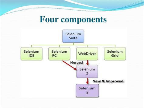 Ppt Selenium Training Selenium Training In Chennai Powerpoint