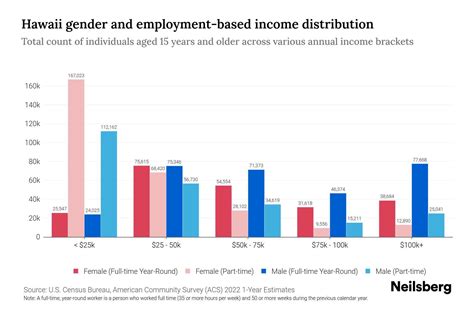 Hawaii Income By Gender 2025 Update Neilsberg