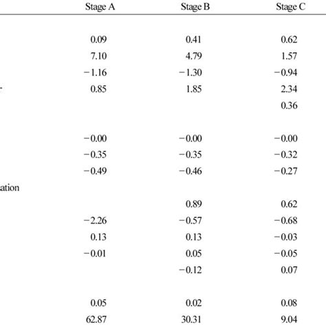 The Proposed Model Results Of Lasso Estimation For Each Stage