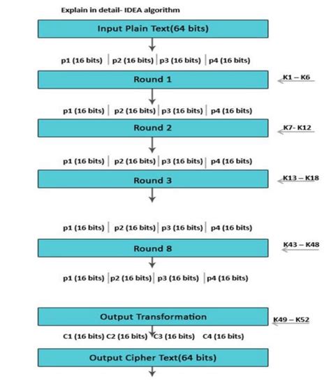 Unit 2 Cryptography DES Algo AES Blowfish LearnerBits