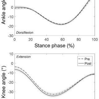 A Ankle Joint Angle And B Knee Joint Angle During The Stance Phase Of