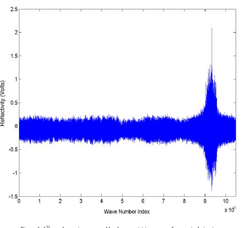 Figure 3 From Implementation Of A High Speed Fpga And Dsp Based Fft Processor For Improving