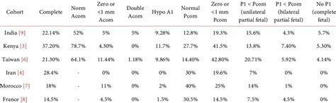 Comparison Of Variations Of The Vessels Of The Circle Of Willis In