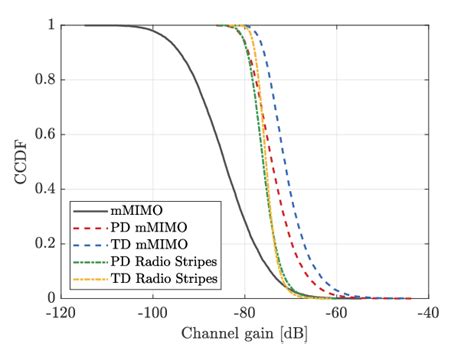 A Shows The Empirical Complementary Cumulative Distribution Function