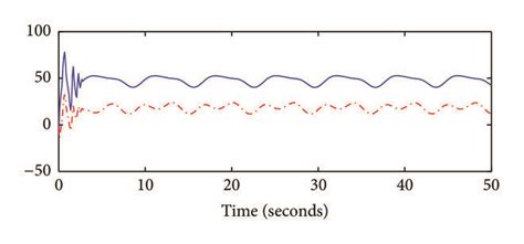 Control Input Responses τ1 — τ2 ⋅ ⋅ A Anc With Error