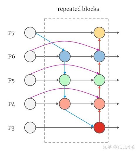 Yolov8主干网络改进 添加加权双向金字塔结构的特征加强模块bifpn 知乎
