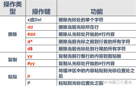 Linux文本编辑器的使用linux编辑模式怎么编辑文字 Csdn博客