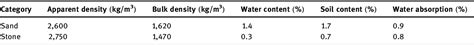 Table 3 From Microstructure And Life Prediction Model Of Steel Slag Concrete Under Freezing