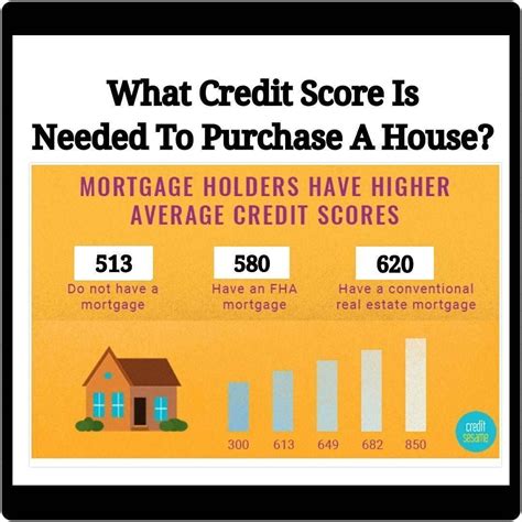 What Is The Lowest Credit Score To Get A House House Poster
