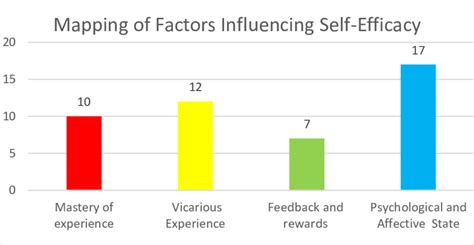 Factors Influencing Self Efficacy Download Scientific Diagram