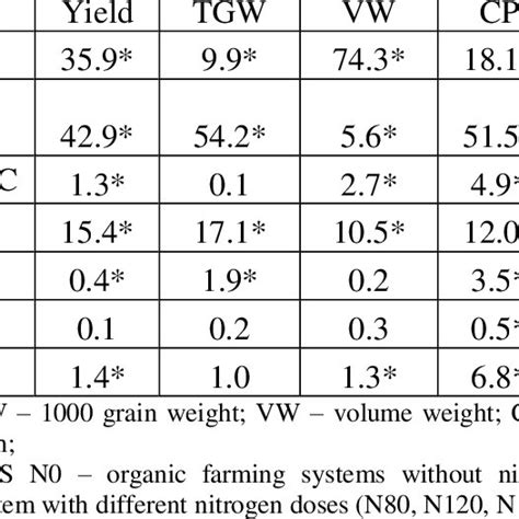 Partitioning of sum of squares η 2 of measured traits for naked oat