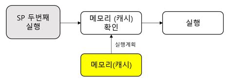 Oracle Stored Procedure