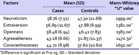 Neo Pi Domain Scores Of Cases And Controls Download Scientific Diagram