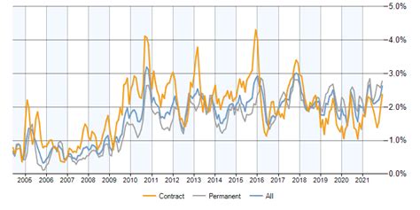 Etl Contracts In The South West Co Occurring Skills And Contractor Rates