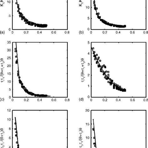 Pdf Optimal Tuning Of Pid Controllers For Foptd Soptd And Soptd With