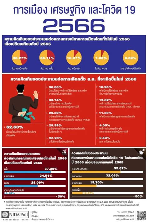 นิด้าโพลเผยประชาชนมองปี 66 การเมืองวุ่นวาย เศรษฐกิจดีขึ้น