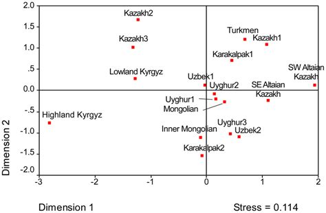 multidimensional scaling plot of rst values estimated from y str download scientific diagram