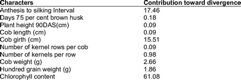 Contribution Of Different Characters Towards Genetic Divergence Among