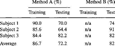 1 Classification Accuracies For Methods A B And C For Three Subjects