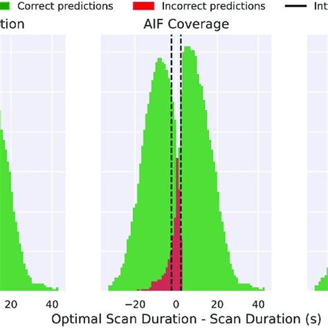 Histograms Showing The Difference Between Optimal Scan Duration And The
