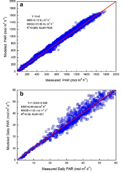 Scatterplot Of Measured And Modelled Par At The Lhasa Station A