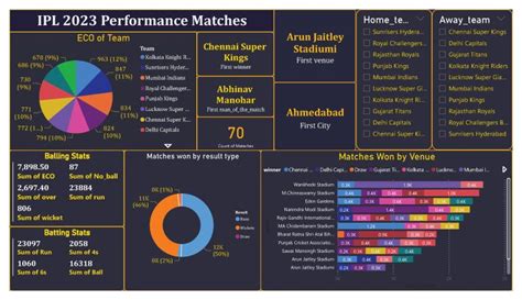 Vaishnavi Badwar On Linkedin Ipl2023 Cricketstats Powerbi