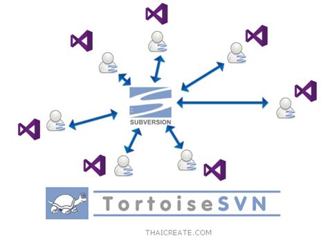 ตอนที่ 6 Svn ปรับแต่ง Visual Studio Net Application กับ Svn
