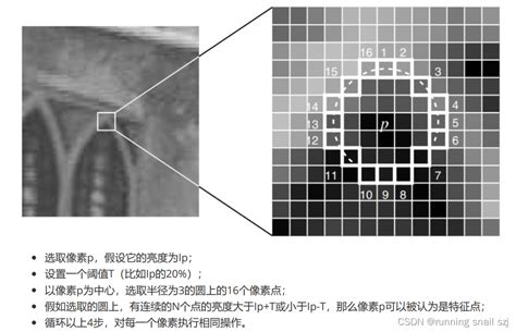 Orb Slam2系列第二章——orb 特征点提取orb特征点提取 Csdn博客