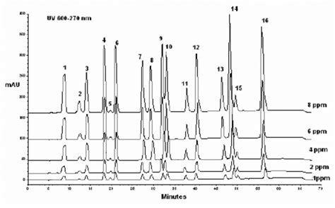 Hplc Chromatograms Of Standard Mixture Composed Of 1 Gallic Acid