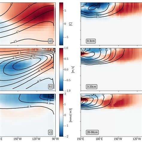 Pacific Equatorial Profiles Of Temperature A Zonal Velocity B