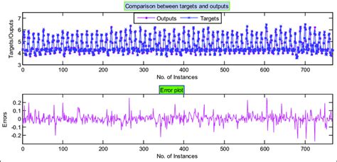 Comparison Of Network Outputs And Targets Download Scientific Diagram